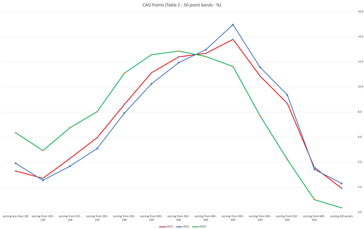 CAO Points 2022 – Grade inflation, deflation or in-line « Ora-lytics